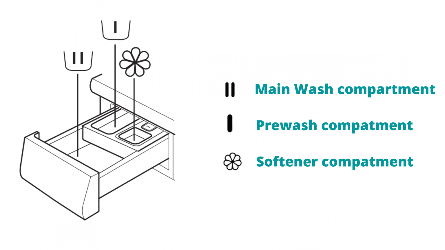 Where to Put Detergent in a Whirlpool Washing Machine (Explained ...